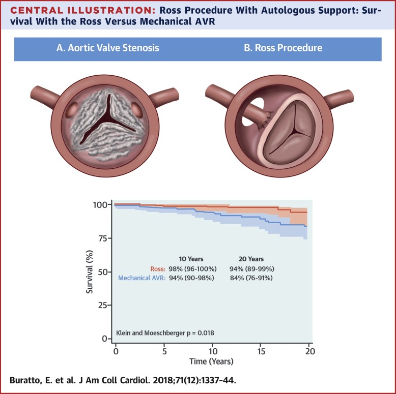 Improved Survival After the Ross Procedure Compared With Mechanical ...