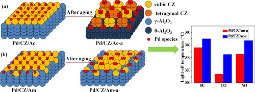 高热稳定性的CeO 2 -ZrO 2 /Al 2 O 3 复合材料的优化合成用于改进的仅Pd三元催化剂,Materials & Design - X-MOL