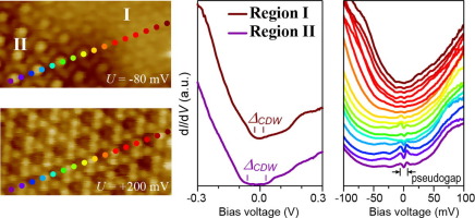 Unveiling the charge density wave inhomogeneity and pseudogap state in ...