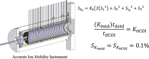 High Accuracy Ion Mobility Spectrometry for Instrument Calibration ...
