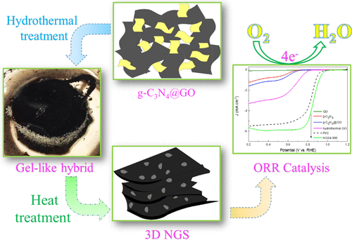 Hydrothermal Synthesis of a New Kind of N-Doped Graphene Gel-like ...