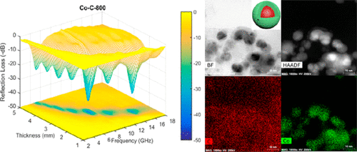 Porous Co–C Core–Shell Nanocomposites Derived from Co-MOF-74 with ...