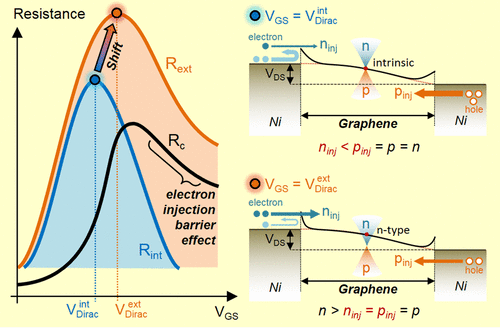 Dirac-Point Shift by Carrier Injection Barrier in Graphene Field-Effect ...