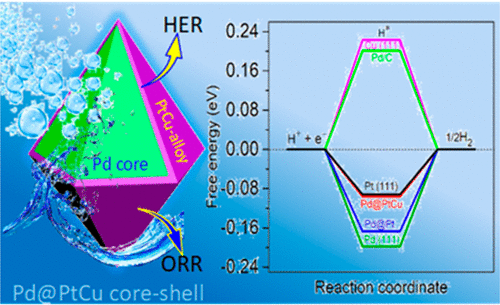 Surface Evolution of PtCu Alloy Shell over Pd Nanocrystals Leads to ...