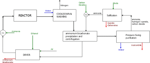 Acetonitrile from Bioethanol Ammoxidation: Process Design from the ...