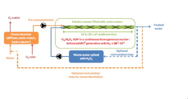 Intensification of the O3/H2O2 advanced oxidation process using a ...