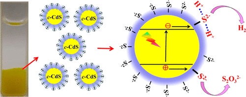 Suspensible Cubic-Phase CdS Nanocrystal Photocatalyst: Facile Synthesis ...