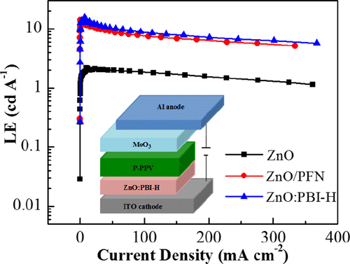 Photoconductive Cathode Interlayer for Enhanced Electron Injection in ...