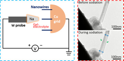 In situ TEM study of the sodiation/desodiation mechanism of MnO2 ...