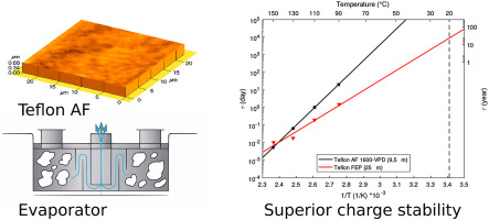 Electret films with extremely high charge stability prepared by thermal evaporation of Teflon AF ...