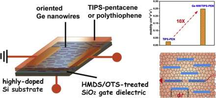 Germanium nanowire/conjugated semiconductor nanocomposite field effect ...