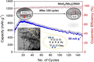 Synthesis of MoO2/Mo2C/RGO composite in supercritical fluid and its enhanced cycling stability ...