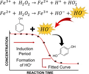 Unraveling the sigmoidal profiles in Fenton catalysis: Toward ...