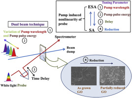A comprehensive dual beam approach for broadband control of ultrafast ...