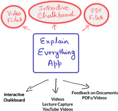 Multipurpose Use of Explain Everything iPad App for Teaching Chemistry ...