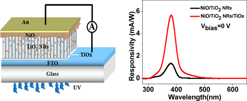 TiO2 Nanorod Arrays Based Self-Powered UV Photodetector: Heterojunction with NiO Nanoflakes and ...