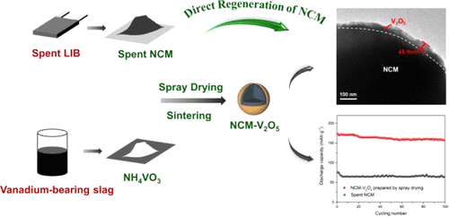 Sustainable Preparation of LiNi1/3Co1/3Mn1/3O2–V2O5 Cathode Materials ...