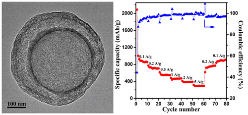 Facile Synthesis of Nitrogen-Doped Double-Shelled Hollow Mesoporous Carbon Nanospheres as High ...