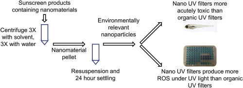 Trade-offs in ecosystem impacts from nanomaterial versus organic ...