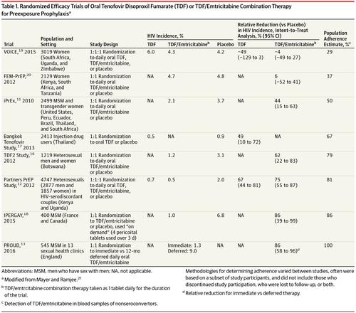 HIV Preexposure Prophylaxis,JAMA - X-MOL
