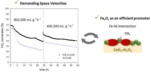 Highly efficient Ni/CeO2-Al2O3 catalysts for CO2 upgrading via reverse ...