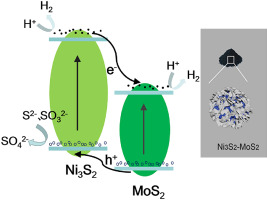 Enhanced hydrogen evolution via interlaced Ni 3 S 2 /MoS 2 ...