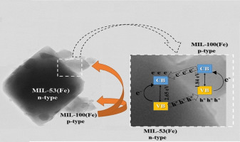 Synthesis of MIL-100(Fe)@MIL-53(Fe) as a novel hybrid photocatalyst and ...