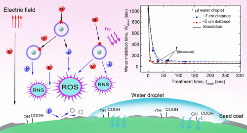 Tuning Surface Wettability through Hot Carrier Initiated Impact ...