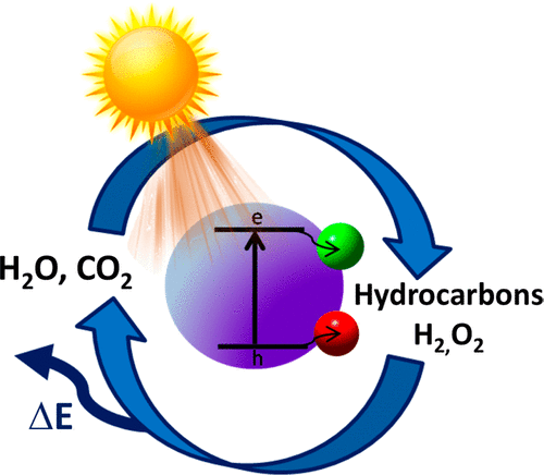 Challenges and Prospects in Solar Water Splitting and CO2 Reduction ...