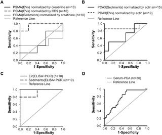 Aqueous two-phase system to isolate extracellular vesicles from urine for prostate cancer ...