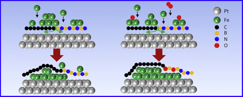 Fe intercalation under graphene and hexagonal boron nitride in-plane heterostructure on Pt(111 ...