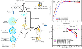 Aerosol-assisted deposition of Mn-Fe oxide catalyst on TiO2 for superior selective catalytic ...