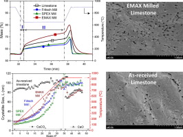 Effect of milling mechanism on the CO2 capture performance of limestone ...