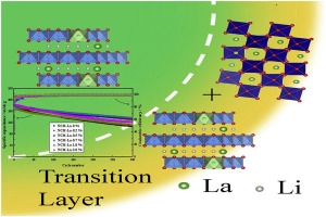 Synergistic effects of ion doping and surface-modifying for lithium transition-metal oxide ...