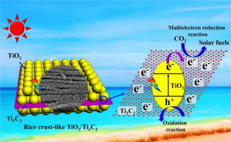 TiO2/MXene Ti3C2 composite with excellent photocatalytic CO2 reduction ...