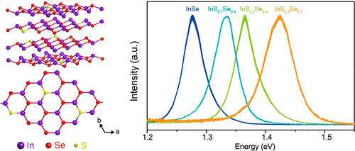 Bandgap Engineering of InSe Single Crystals through S Substitution ...