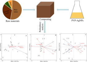 Multivariate relationships between microbial communities and environmental variables during co ...