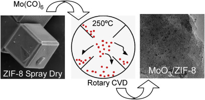 MoO3 nanoparticle formation on zeolitic imidazolate framework-8 by ...