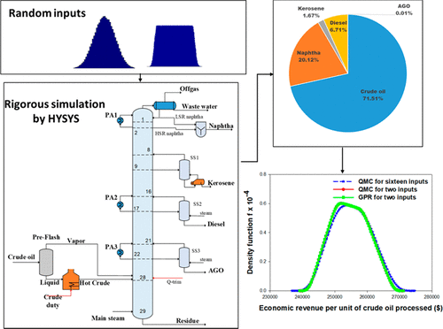 Global Sensitivity Analysis and Uncertainty Quantification of Crude Distillation Unit Using ...