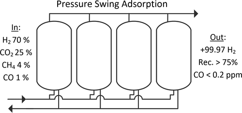 Single-Stage Pressure Swing Adsorption for Producing Fuel Cell Grade ...