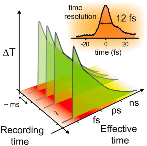 Dual-Frequency Comb Transient Absorption: Broad Dynamic Range ...