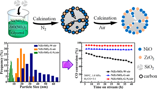 Sacrificial Carbon Strategy toward Enhancement of Slurry Methanation Activity and Stability over ...