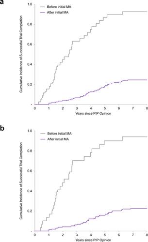 Delays in completion and results reporting of clinical trials under the ...