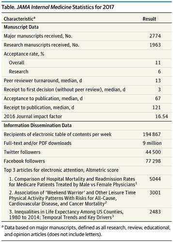 JAMA Internal Medicine—The Year in Review, 2017,JAMA Internal Medicine ...