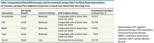 慢性腰痛和颈部疼痛的认知疗法和身心疗法,JAMA Internal Medicine - X-MOL