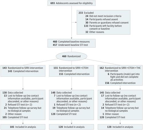 Effect Of Including Alcohol And Cannabis Content In A Sexual Risk