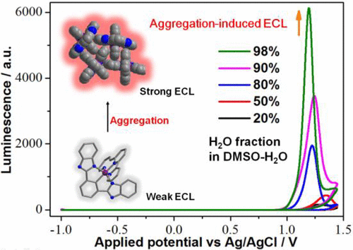 Aggregation-Induced Electrochemiluminescence from a Cyclometalated ...