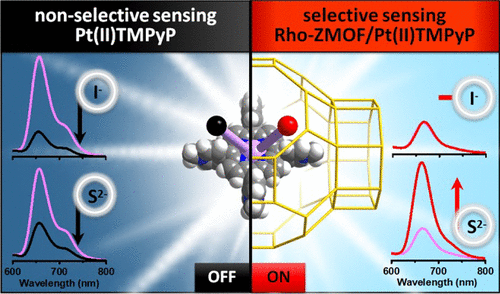 Zeolite-like Metal–Organic Framework (MOF) Encaged Pt(II)-Porphyrin for Anion-Selective Sensing ...