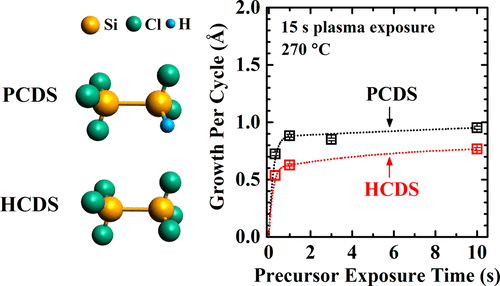 Hollow Cathode Plasma-Enhanced Atomic Layer Deposition of Silicon ...