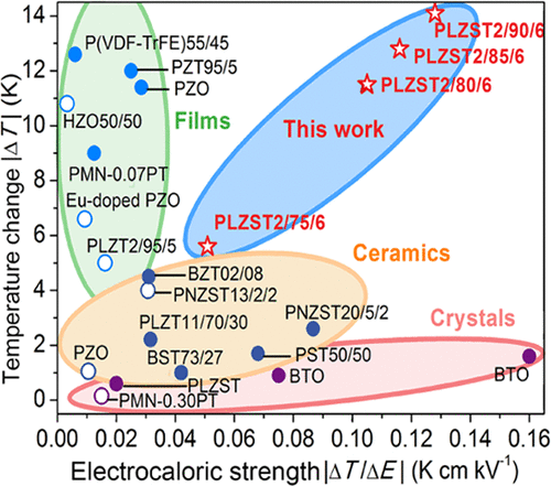 Giant Negative Electrocaloric Effect in (Pb,La)(Zr,Sn,Ti)O3 ...